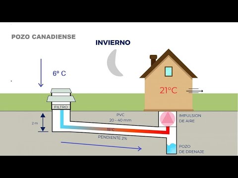 Pozo canadiense, Ventilacion Mecanica Controlada, los atrios y los ...