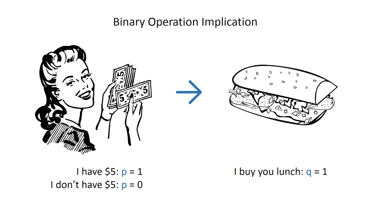 Binary Operation Implication: if p then q - YouTube