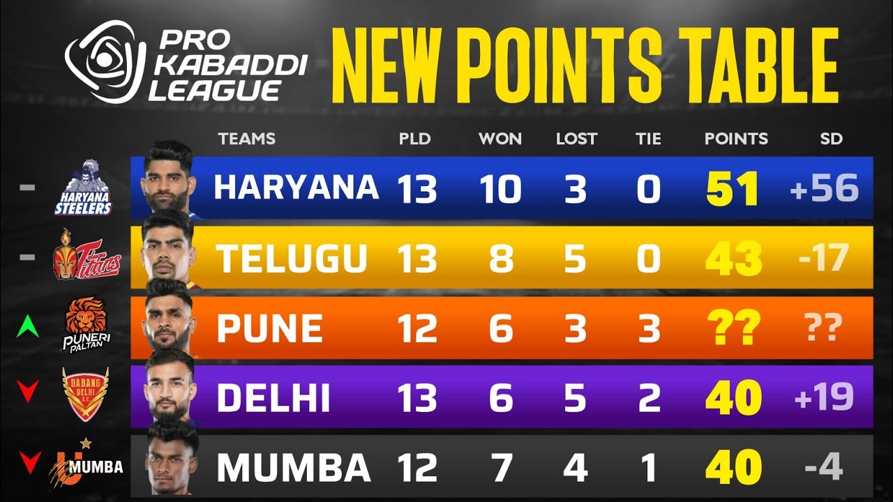 PKL Points Table 2024 After PAT vs UP | Pro Kabaddi Season 11 Points ...