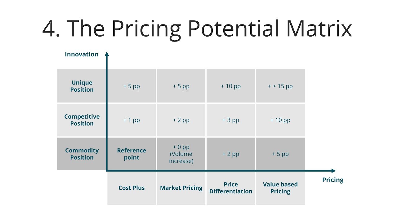 4. The Pricing Potential Matrix - YouTube