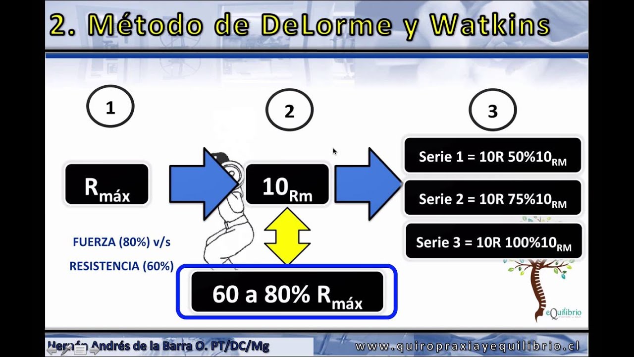 E1 ENTRENAMIENTO CLÍNICO DE LA FUERZA RESISTENCIA MÉTODO DE DELORME Y ...