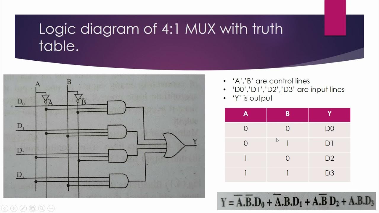 Multiplexer in digital electronics | Multiplexer 4 to 1 block diagram ...