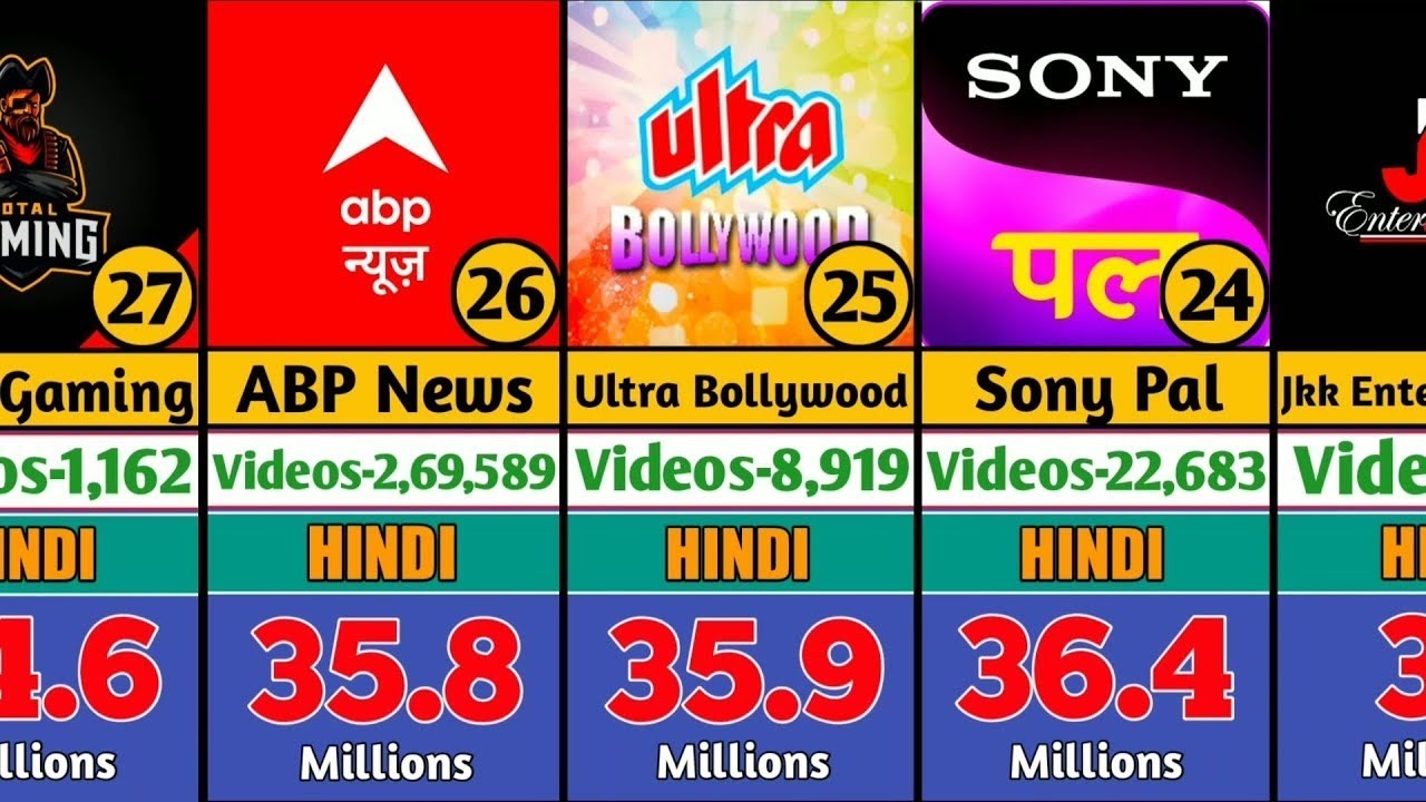 Most Subscribed Youtube Channels In India 2023 Today Story YouTube most-subscribed-youtube-channels-in-india-2023-today-story-youtube