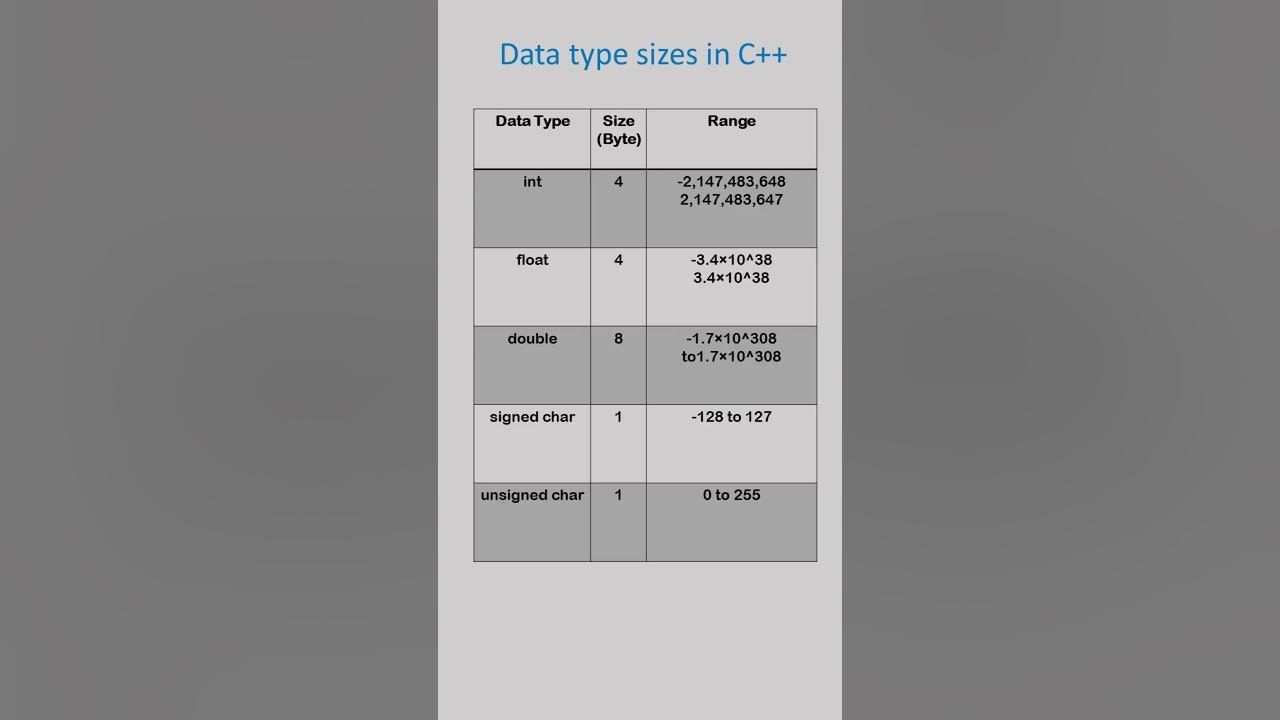 Data Type Sizes in C++ | #cpp #datatypes #variables - YouTube