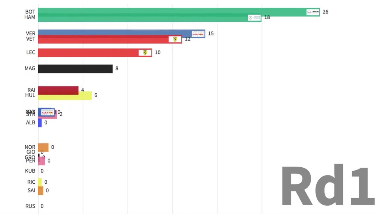 2019 F1 drivers points(Rd1-Rd6) Bar Chart Race - YouTube
