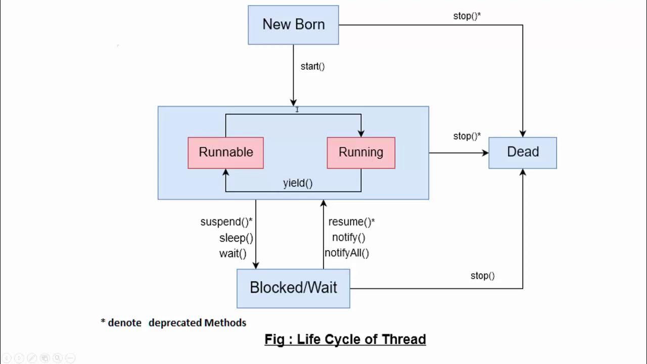 Threads in Java | Module 4 | Java Programming | IT Minor | Malayalam ...