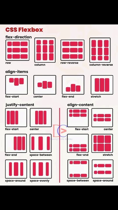 Css All Flexbox Htmlfullcourse Coding Python Programming Javascript Webdesign Htmlcss
