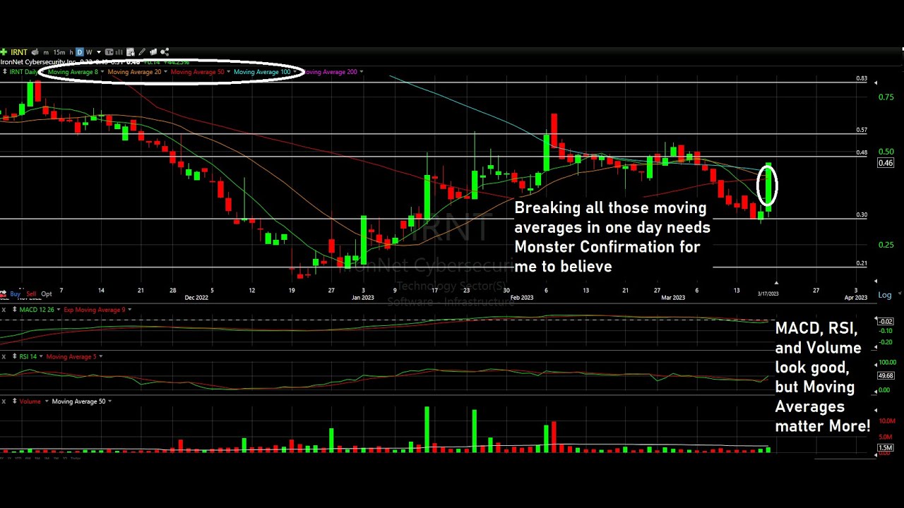 Recent Runner Technical Analysis - HYMC and IRNT - The Chart Readers ...