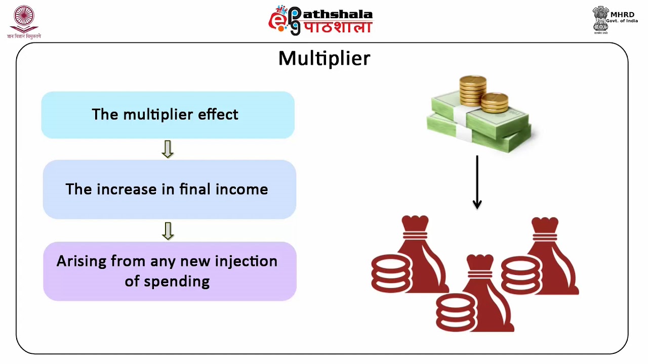 Keynesian Theory of Income Determination - YouTube
