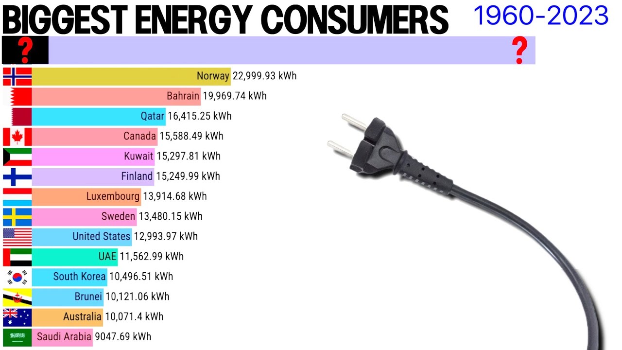 Largest Electricity Consumers (1960 - 2023) - YouTube