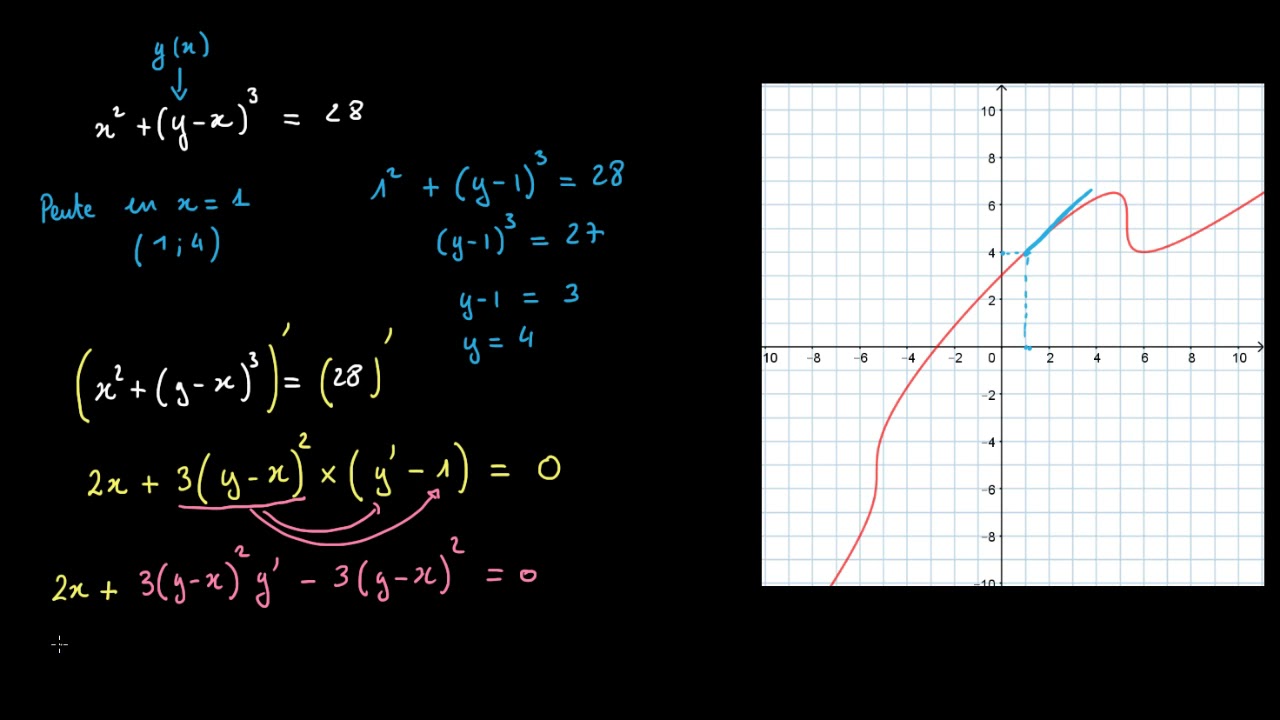 Déterminer la pente de la tangente par dérivation implicite - YouTube