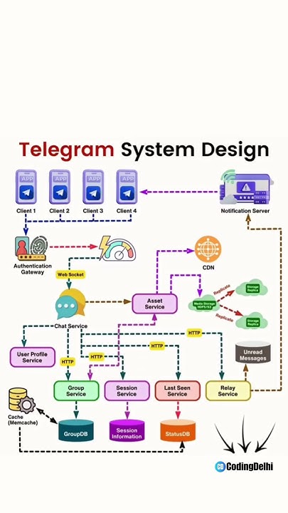 System Design Roadmap - YouTube