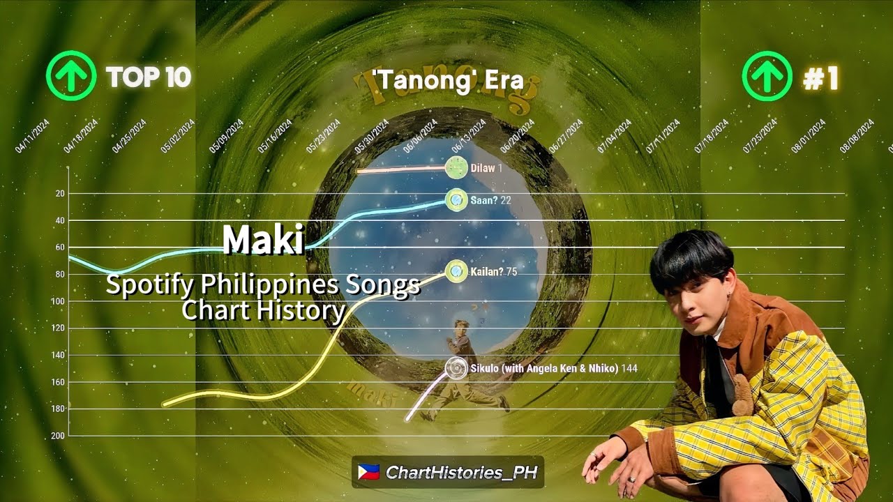 Maki | Spotify Philippines Songs Chart History (2023-2025) - YouTube