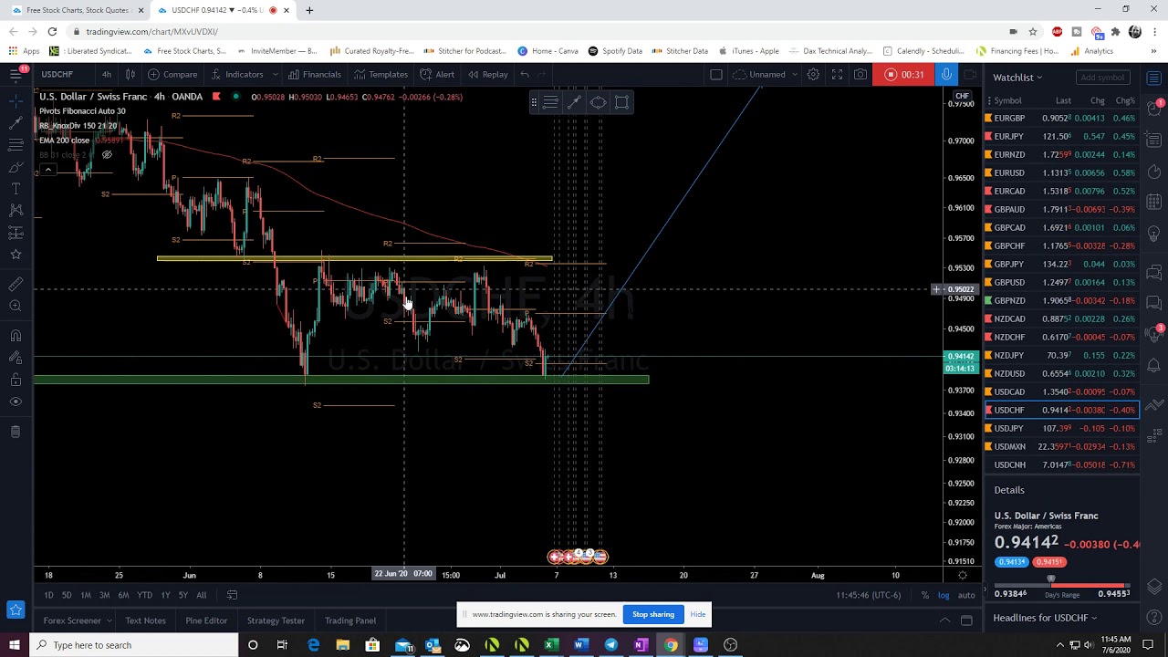 USDCHF Price bounced in our Bullish zone! - YouTube