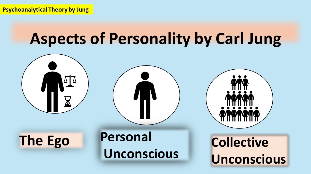 What is Ego, Personal Unconscious & Collective Unconscious? |Aspect of ...