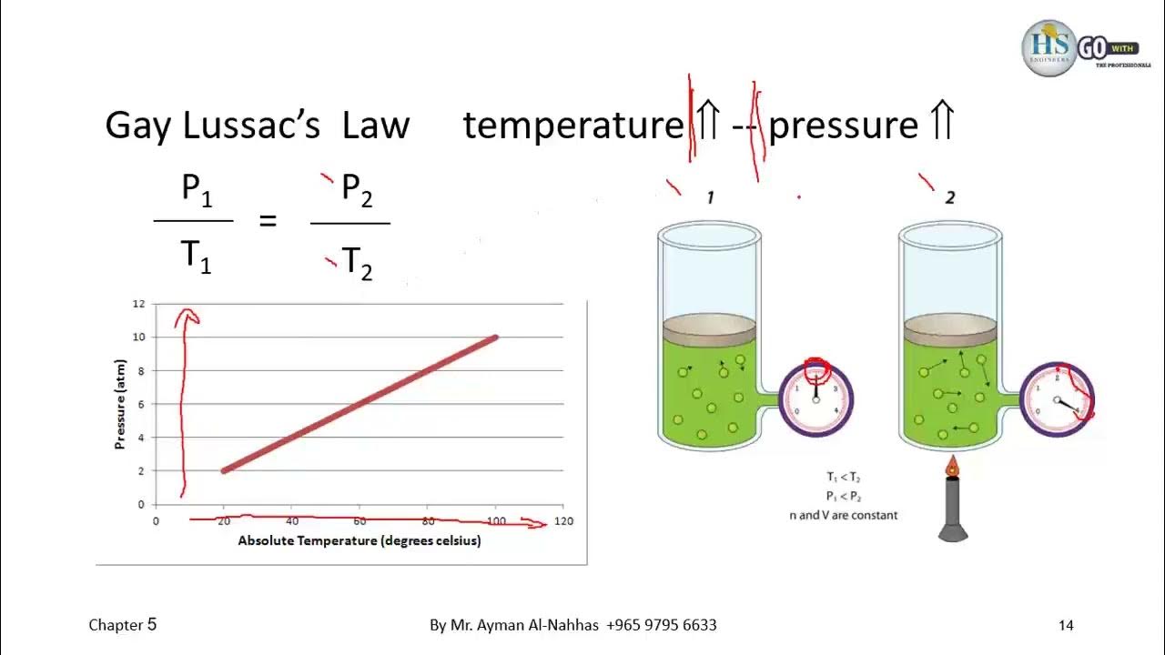 02 Chemistry 115 Chapter5 Part2 Avogadro’s Law, Gay Lussac’s Law and ...
