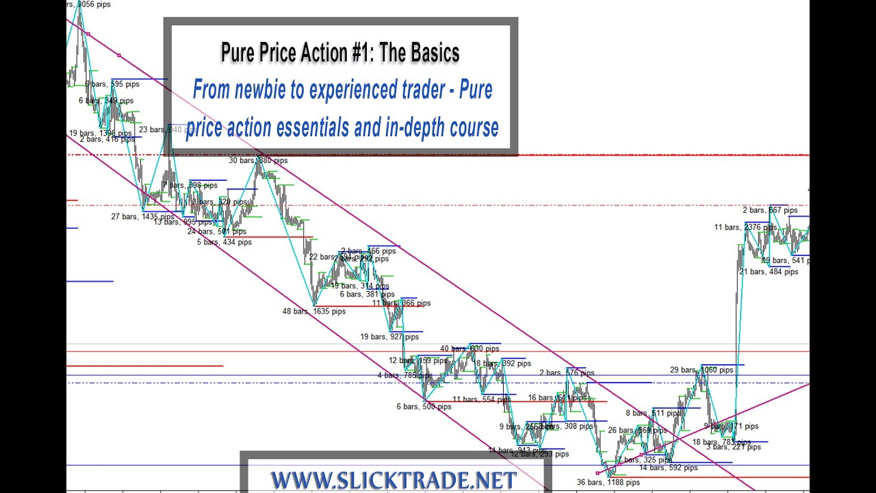 Pure Price Action Trading 1 The Basics - YouTube