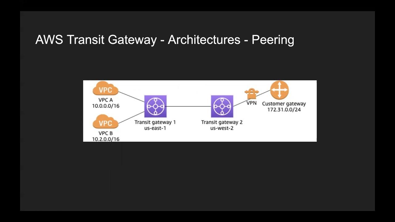 VPC - Transit Gateway Architectures - YouTube