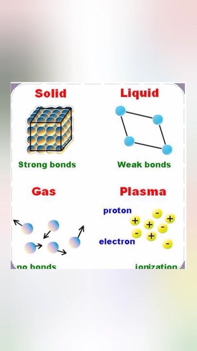 States of matter l physical states of matter - YouTube