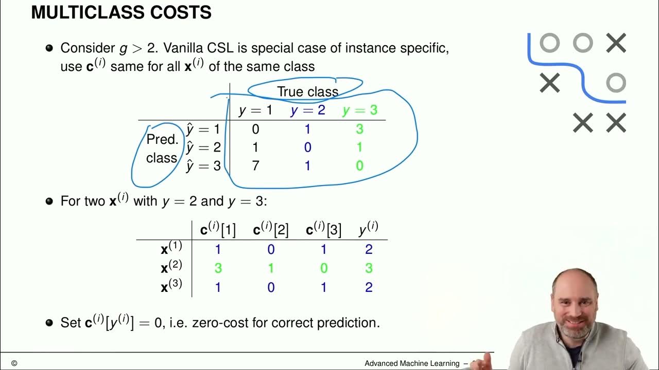 Advanced Machine Learning- Imbalanced Learning - Cost-Sensitive Learning 3 - YouTube