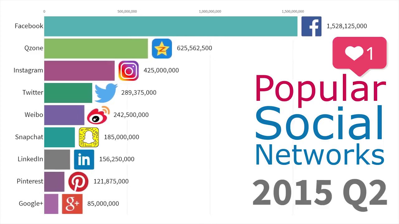 Most Popular Social Networks 2003 2019 - YouTube