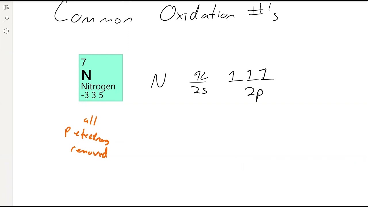 CHEM101 7 19 Common Oxidation Numbers - YouTube