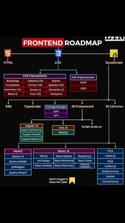 Frontend Roadmap 🤯💥💯 Webdesign Coder Computerscience Coder Coding Html Youtube