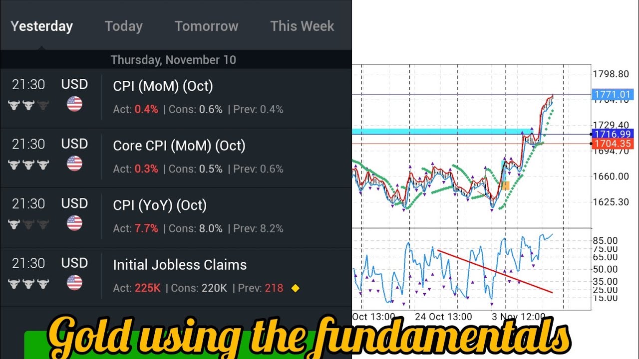 how to trade gold using fundamentals/economic calendar - YouTube