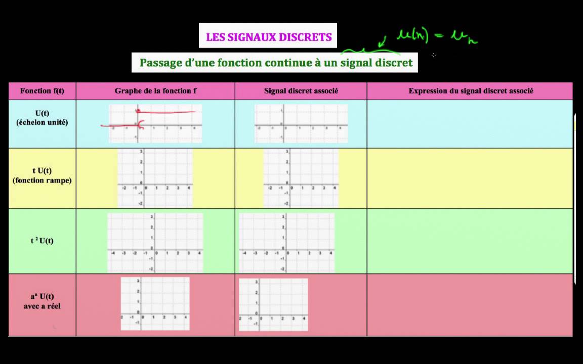 Signaux discrets de référence : a/ L'échelon unité discret noté e - YouTube