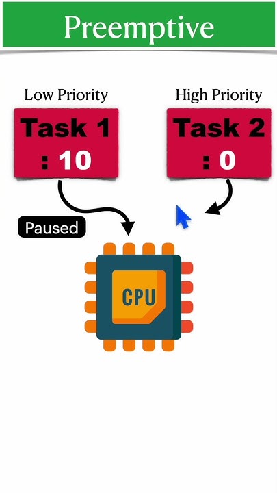 What is Preemptive Scheduling algorithm? #rtos #os #scheduling #multithreading - YouTube