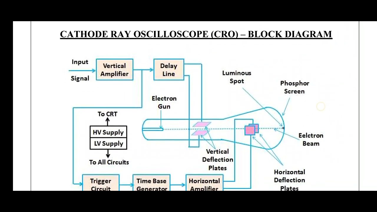 Electronic measurement and instrumentation Module 2 - YouTube