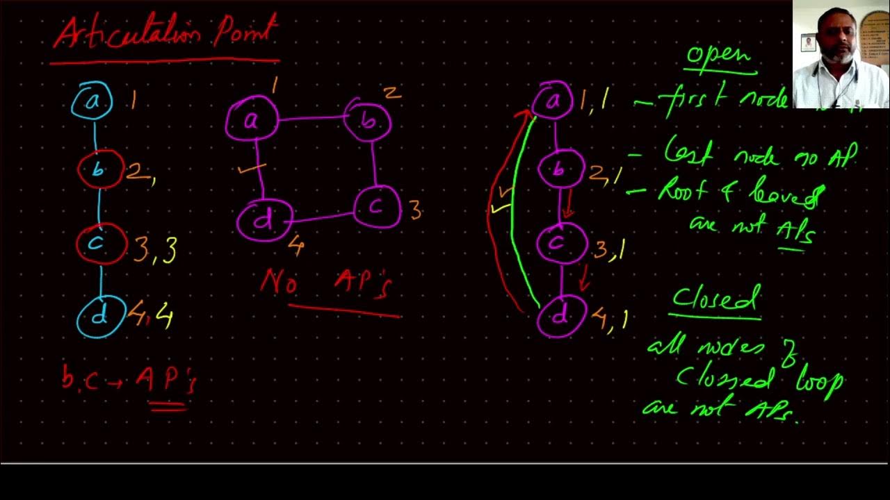 CIP-76-Graph-Articulation point finding through Stack(DFS) - YouTube
