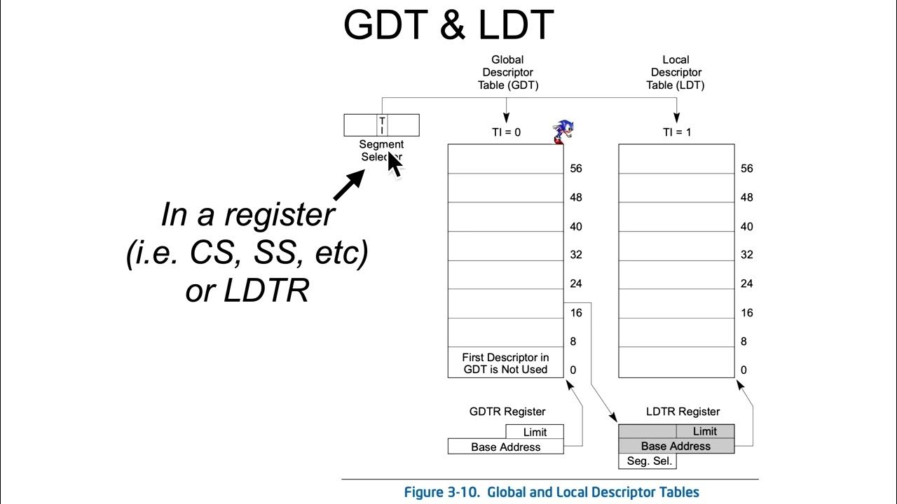 Global Descriptor Table (GDT) & Local Descriptor Table (LDT) 3 - Local Descriptor Table Register ...