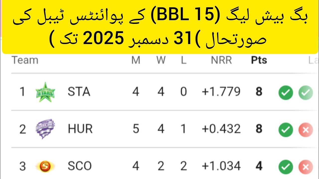 Big Bash League (BBL) 2025-26 Latest Points Table (as on 31 December ...