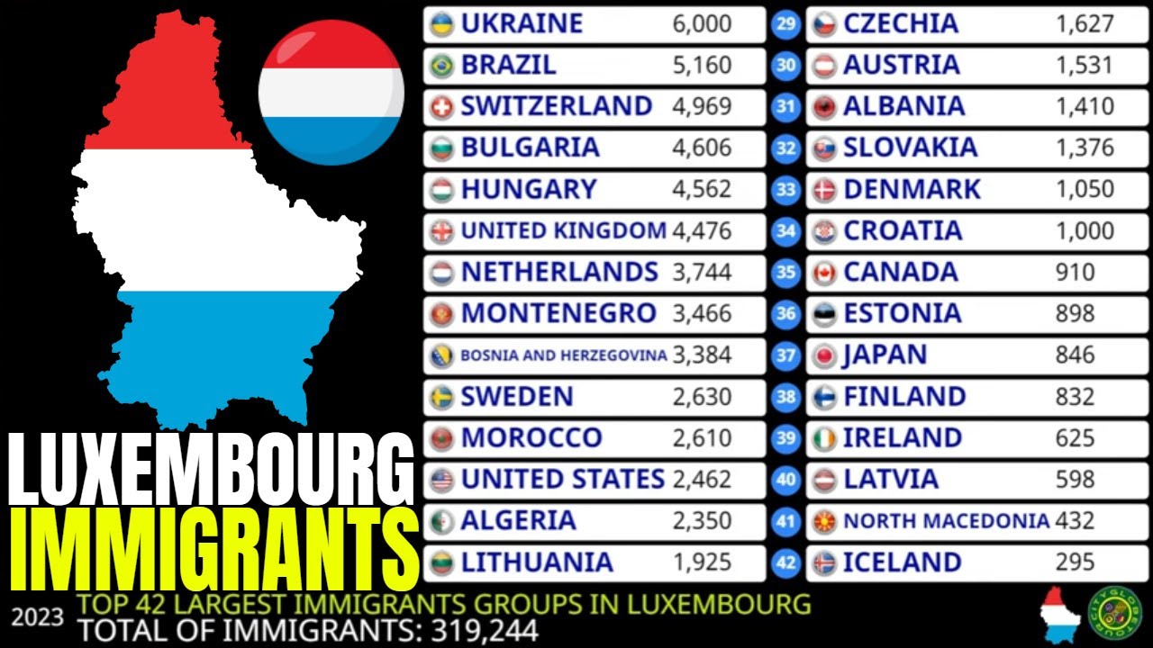 Top 42 Largest Immigrants and Refugees Groups in Luxembourg - YouTube