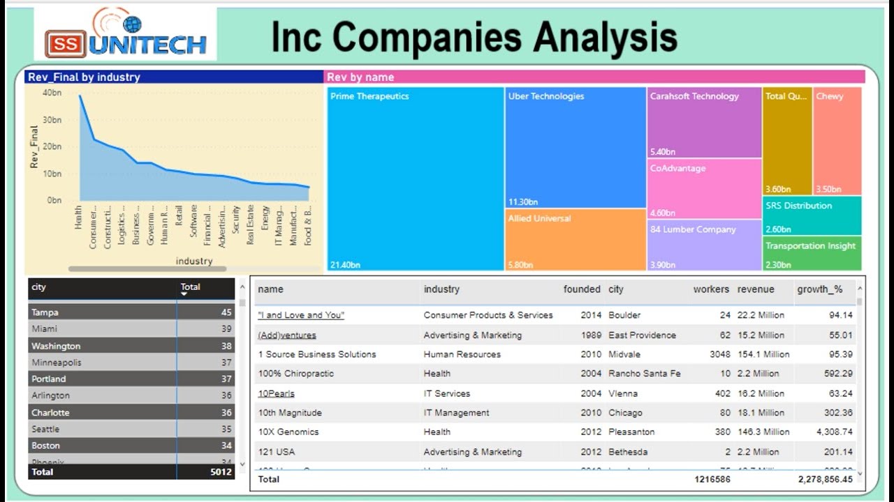 Power BI Dashboard & Reports - Inc companies | Step by Step Design ...