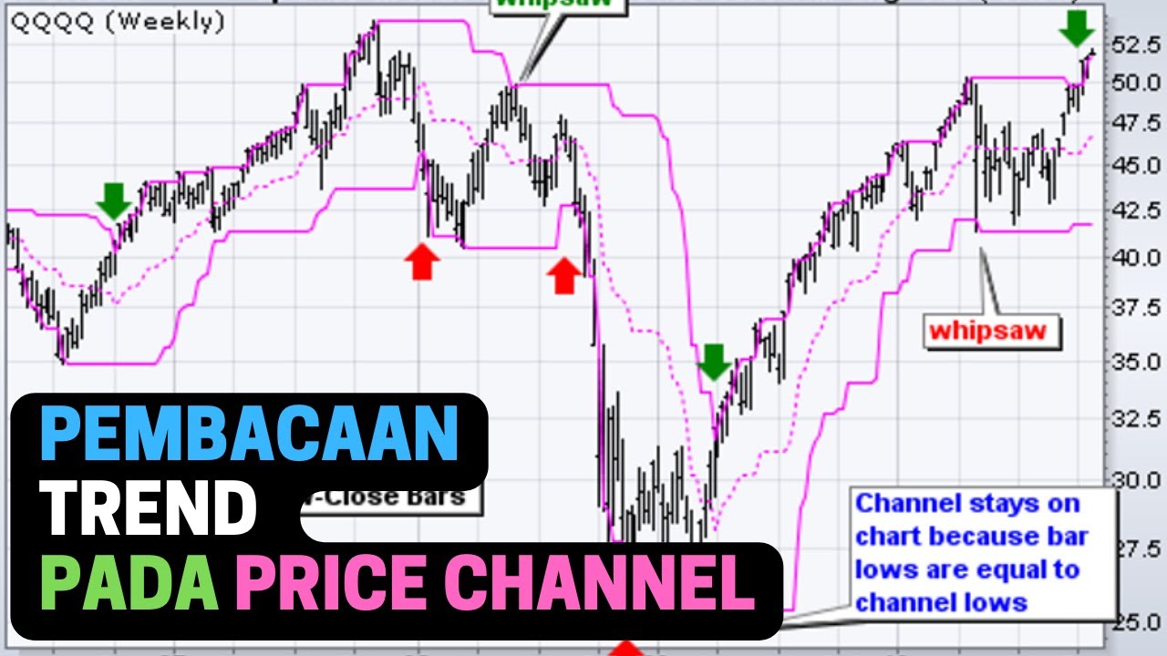 Cara Membaca Trend Harga Saham Menggunakan Price Channel | Belajar ...