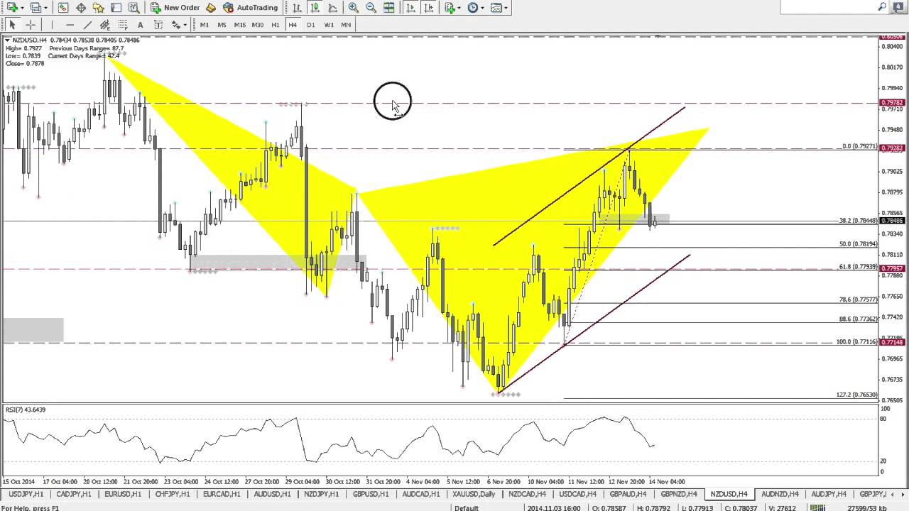 FX Pipsology - 14th Nov 2014 Market Analysis - YouTube