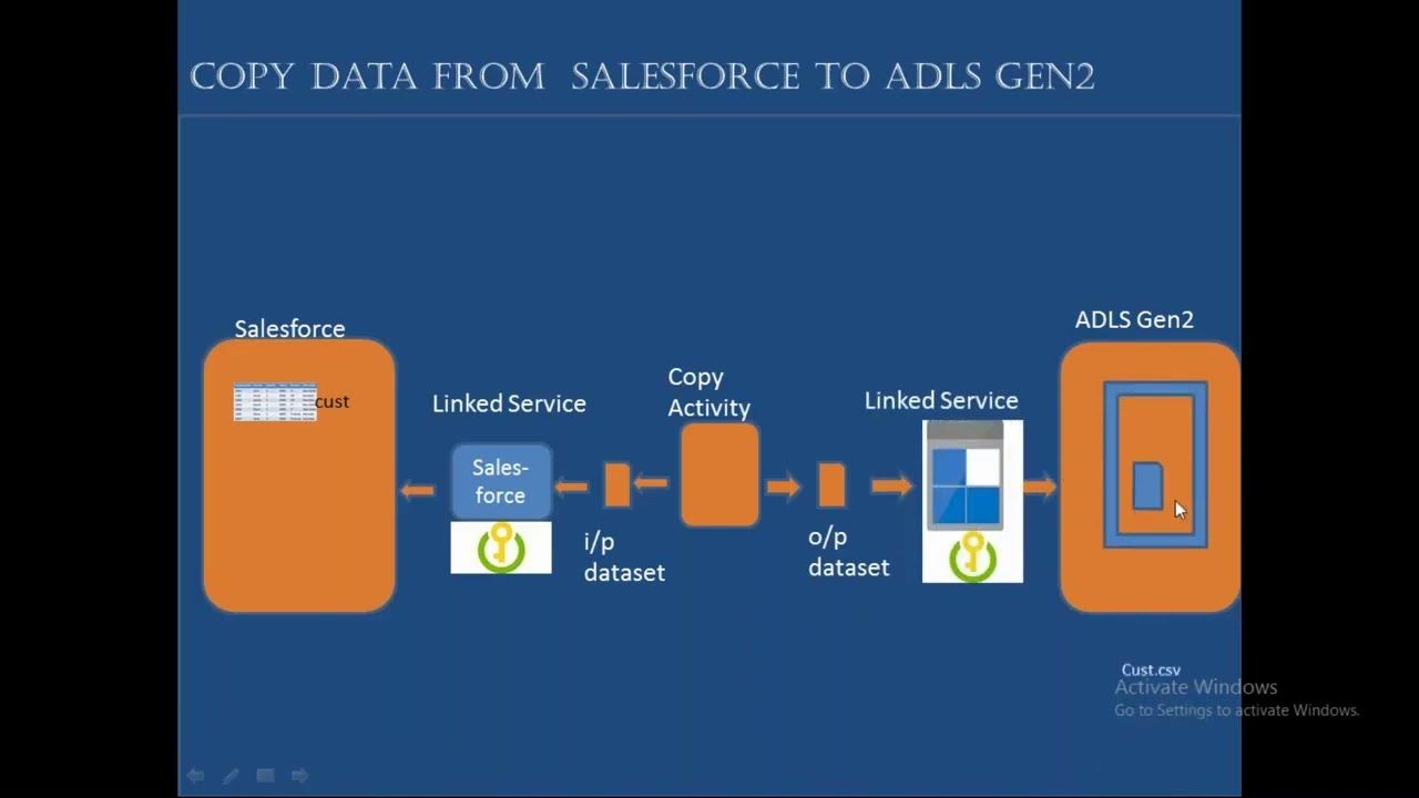 35 Copying data from Salesforce to ADLS Gen2 using ForEach Copy in ADF V2 - YouTube