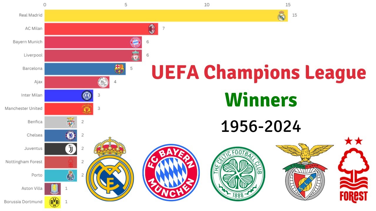 UEFA Champions League Winners (1956-2024) | Every UCL Champion in ...