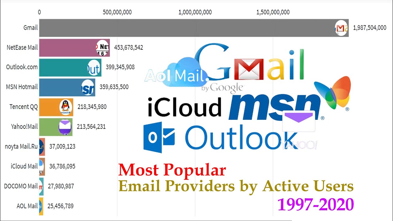 Most Popular Email Providers by Active Users 1997-2020 - YouTube