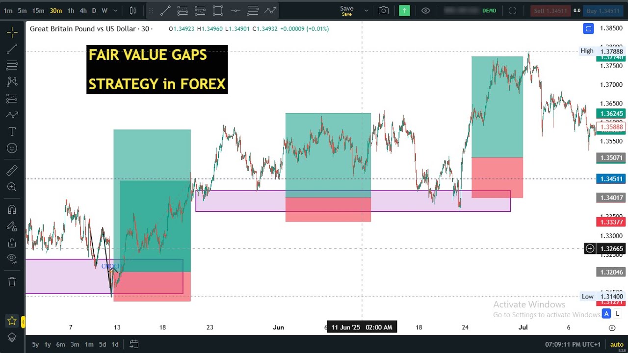 How to Trade Fair Value Gap Strategy correctly (Understanding Fair ...