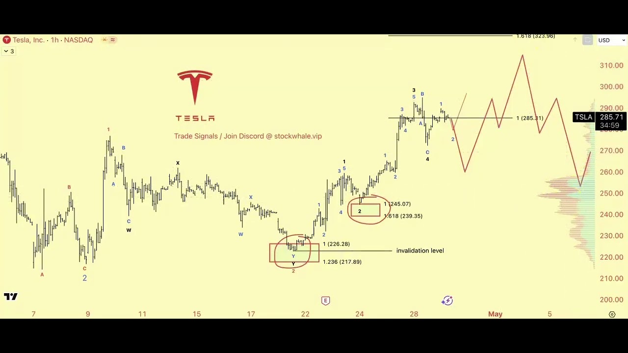 Tesla Stock analysis today | Tesla Stock technical analysis| Tesla ...