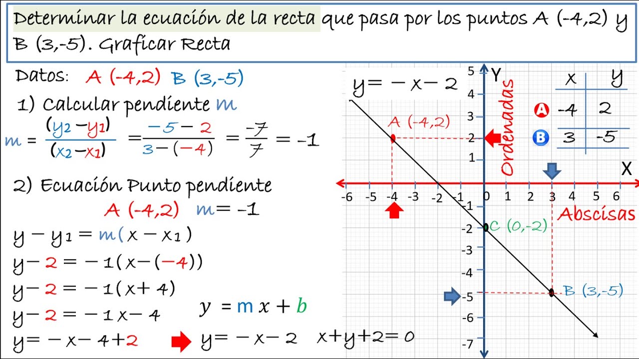 Hallar Ecuación de la recta dados dos puntos. Explicita y=mx+b - YouTube