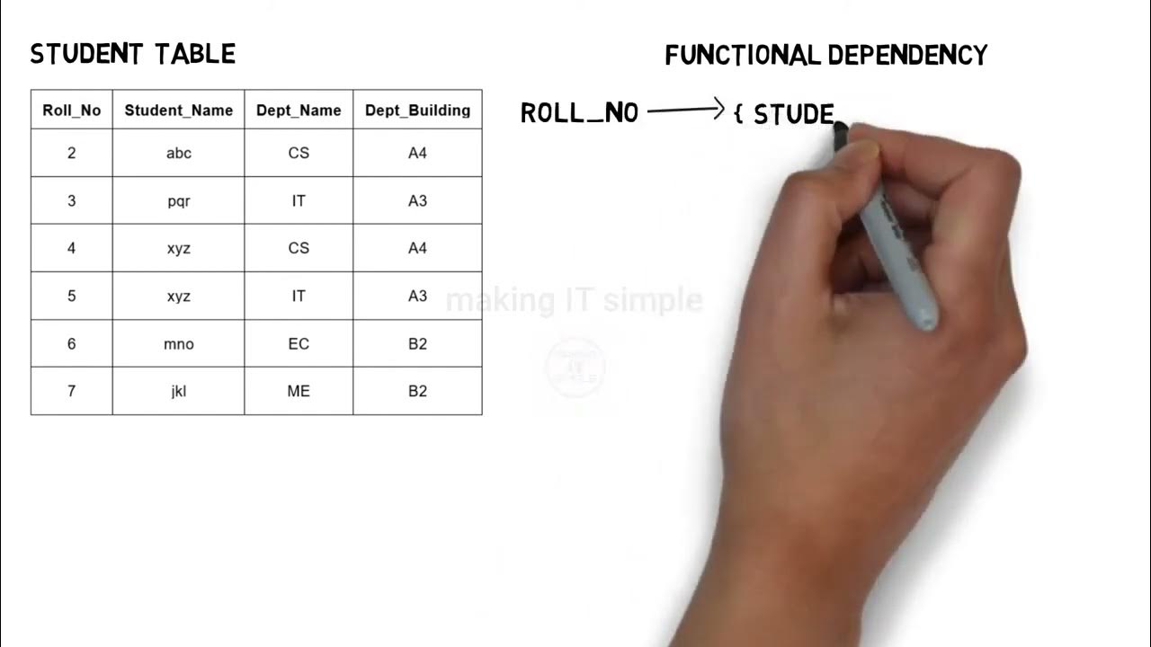 Functional Dependency in DBMS 2nd year - YouTube
