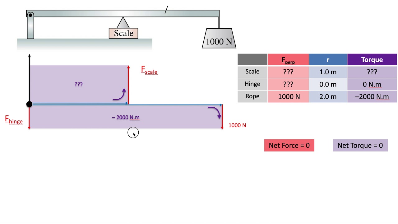 Using a Extended FBD and Table for Static Equilibrium - YouTube