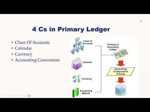 Oracle Fusion Cloud Financials Training || Day4 || General Ledger ...