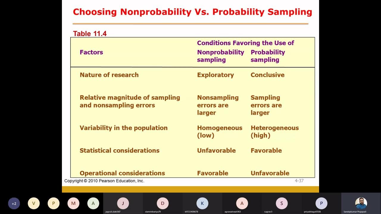 Choosing Nonprobability Vs. Probability Sampling - YouTube