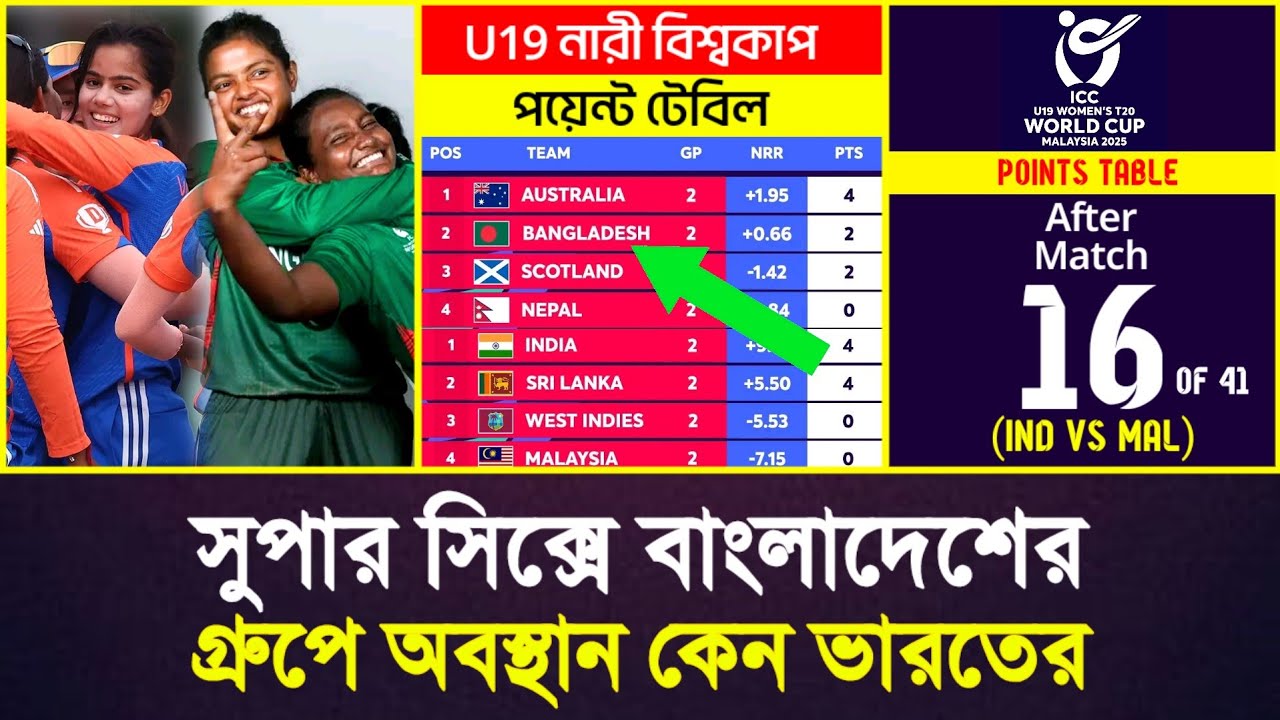 IND U19W vs MAL U19W -ম্যাচ শেষে পয়েন্ট টেবিল | ICC Under 19 Women's ...
