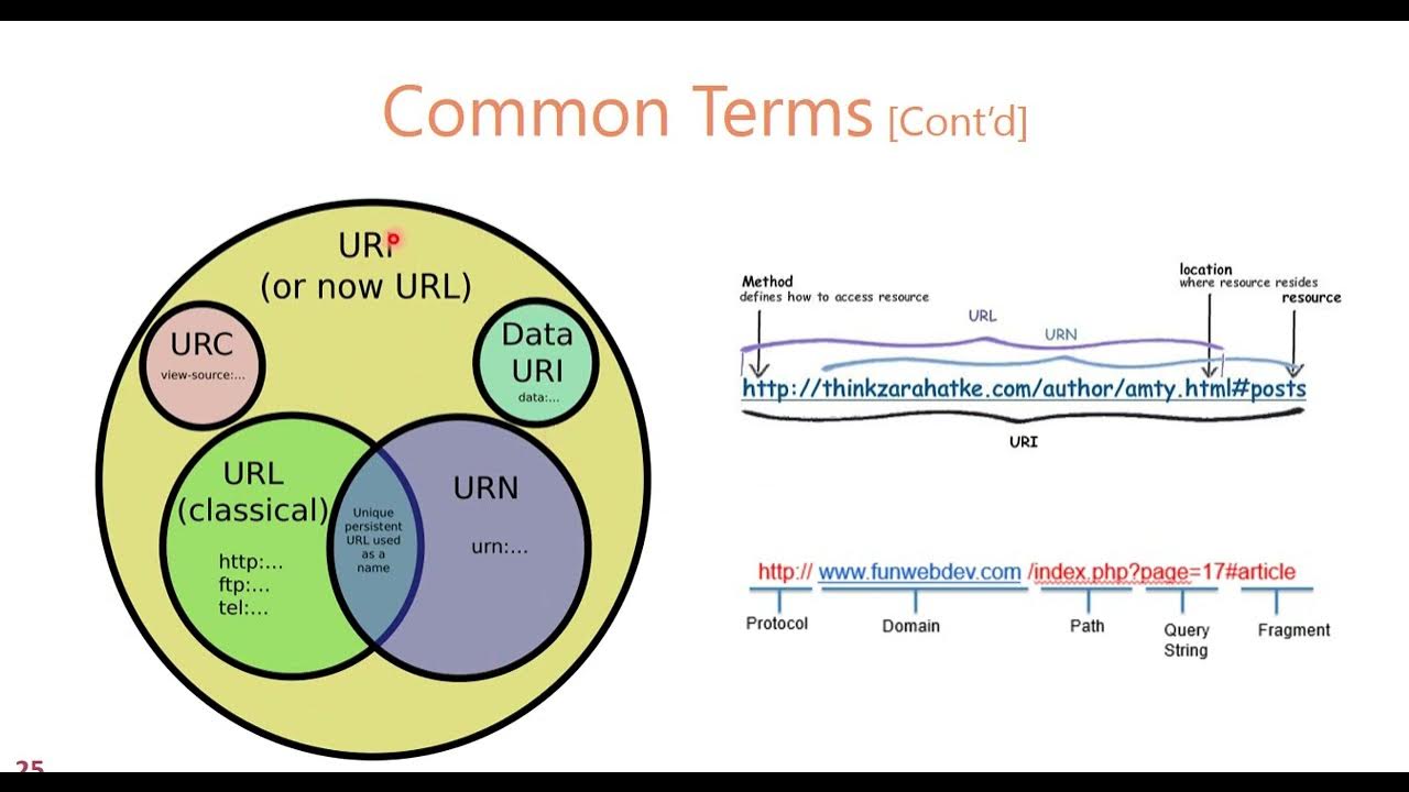 Difference between URL and URI | URI vs URL|DNS|Domain Name|Border Gateway Protocol - YouTube